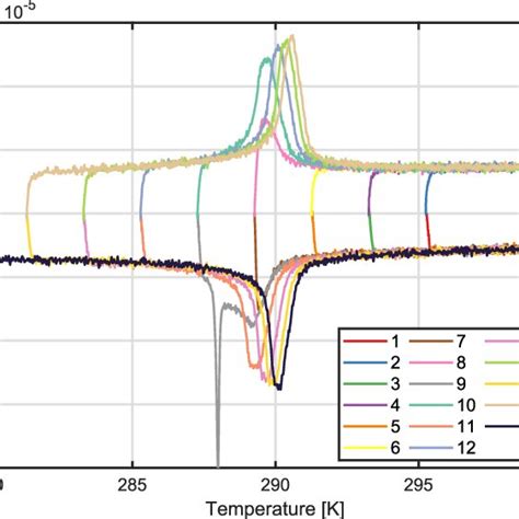 Data From Dsc Measurements Of Sample A The Numbers Indicate The Order Download Scientific