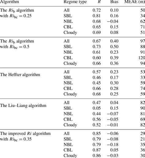 the statistical measures r bias and meae for the four algorithms