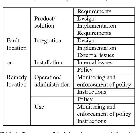 Table 1 From The Remedy Dimension Of Vulnerability Analysis Semantic Scholar