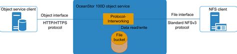 Introduction Oceanstor 100d 803 Object Service Protocol
