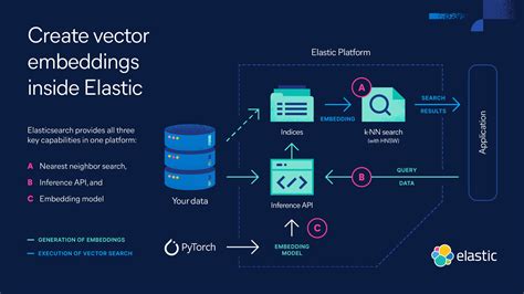 벡터 데이터베이스란 무엇인가 벡터 데이터베이스 종합 안내서 Elastic