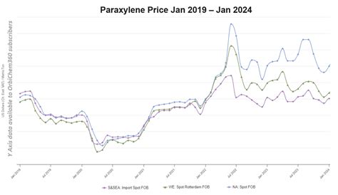 Paraxylene Price Points Forecasting From Firm Foundations