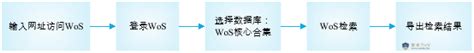 Citespace Wos数据分析手把手教程学术fun