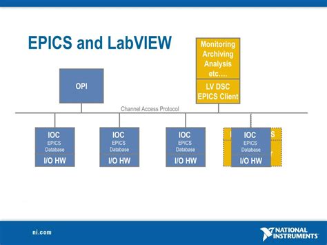 Ppt Connecting Labview To Epics Network Powerpoint Presentation Free