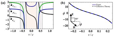 A Effective Parameters Of The Synthetic Axion Medium As A Function Of