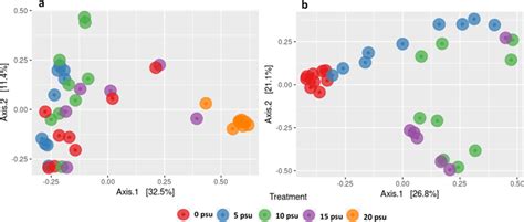 Principal Coordinate Analysis Pcoa Plot Based On Braycurtis Distance Download Scientific