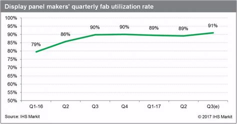 Panel Makers Forecast To Maintain High Fab Utilization Rates In Q3 Ihs