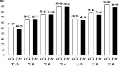Fig 6 Largest Maximum Principle Stress Value In Cortical Bone Mpa