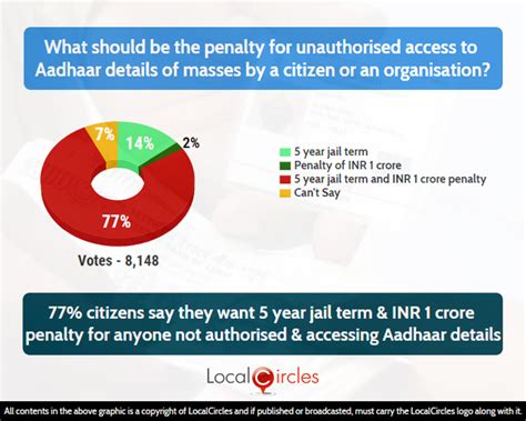 Aadhaar Data Leak Government Agencies Should Protect Their Aadhaar