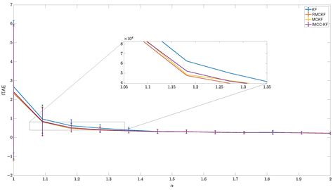 Regularized Maximum Correntropy Criterion Kalman Filter For Uncalibrated Visual Servoing In The