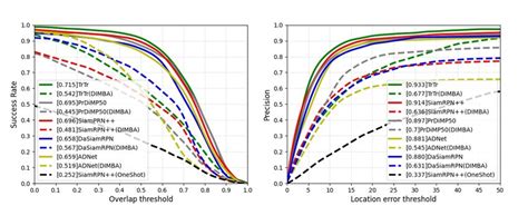 Success And Precision Plots Of Trackers With Or Without Adversarial Download Scientific Diagram