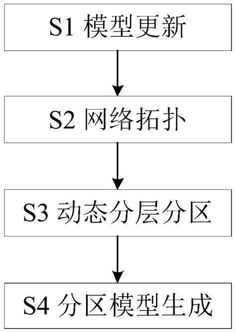 Provincial Power Grid Online Dynamic Partitioning Method Eureka