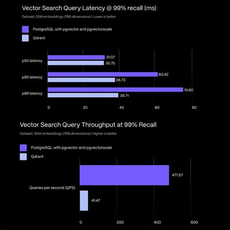 pgvector vs qdrant open source vector database comparison tigerdata
