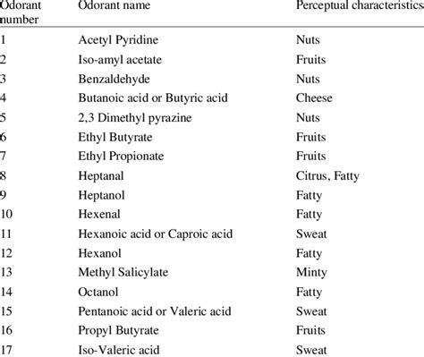 1 List Of Odorants And Their Perceptual Properties Download Table