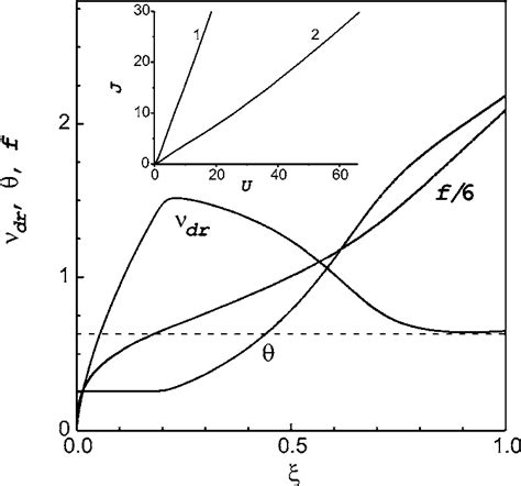 Profiles Of Drift Velocity Electron Temperature And Field As A