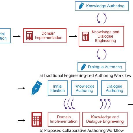 A Conventional Authoring Workflow Which Decouples Creative Tasks Download Scientific Diagram