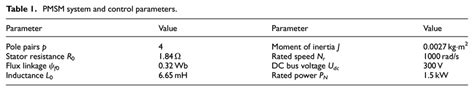 PMSM System And Control Parameters Download Scientific Diagram
