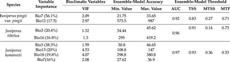 The Importance Of Predictor Variables In The Potential Distribution Of