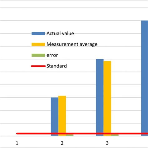 Statistical Diagram Of Accuracy Analysis Of Euler Angle Solution About