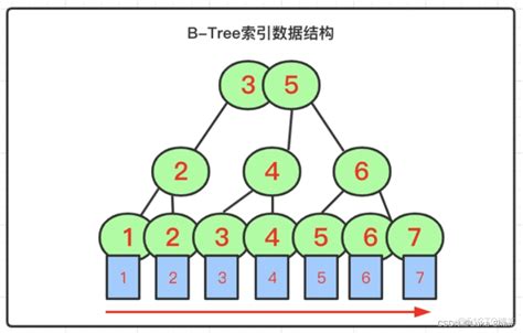 Mysql索引类型及原理?一文读懂wx625816e93464e的技术博客51cto博客 Mysql索引类型及原理?一文读懂wx625816e93464e的技术博客51cto博客