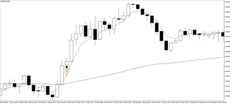 Strategia Tradingowa Multi Time Frame Ema Traders Area