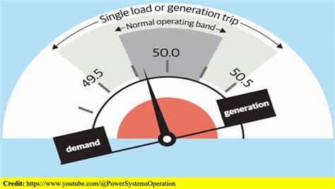 frequency control in power system