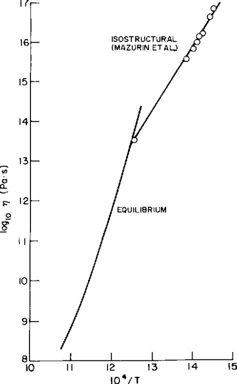 Figure 10 From Use Of The Adam‐gibbs Equation In The Analysis Of