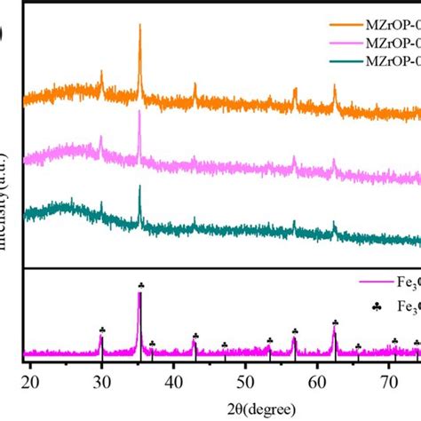 A Ft Ir Spectra Of Mzrop X 100 After Adsorption Uvi The Xps Spectra