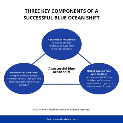 Blue Ocean Strategy Shift Leadership On Linkedin Three Key