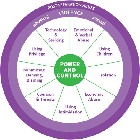Power And Control Wheel And List Of Tactics At Timothy Mears Blog