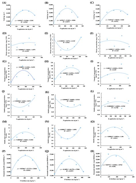 The Models For Fertilizer Response Of Different Lettuce Traits Under