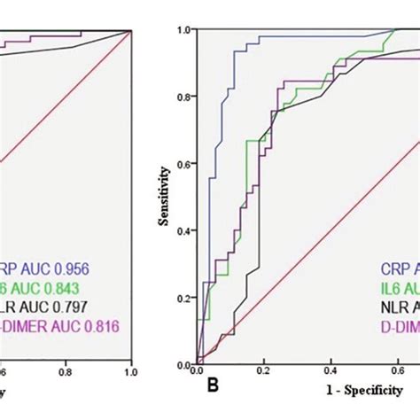 Outcome Tabulation Of Receiver Operating Characteristic Curve Analysis Download Scientific