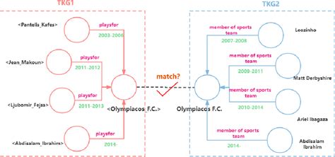 figure 1 from active temporal knowledge graph alignment semantic scholar