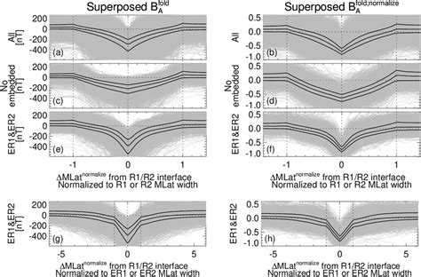 superposed epoch analysis of the maximum variance horizontal magnetic