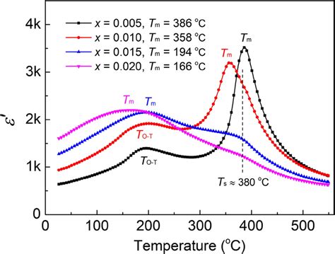 Temperature Dependent Permittivity ε For 1 − Xknnxlzz Ceramics Download Scientific