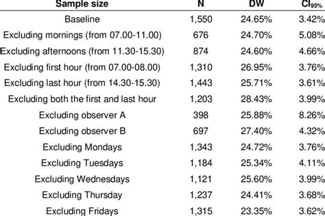 Exclusion Of Structured Part Of The Work Sampling Download Scientific Diagram