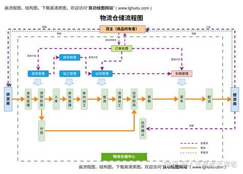 请问数据流程图怎么画图啊 知乎