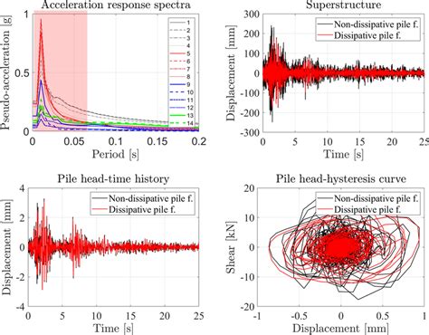 Acceleration Response Spectra Of Earthquakes In Table 6 And Comparison