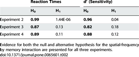 Results From The Bayesian Null Hypothesis Testing Download Table