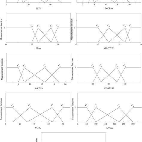 The Graph Of The Unascertained Measurement Function By Different