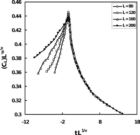 the data for c l shown in figure 2 plotted vs the scaling variable tl