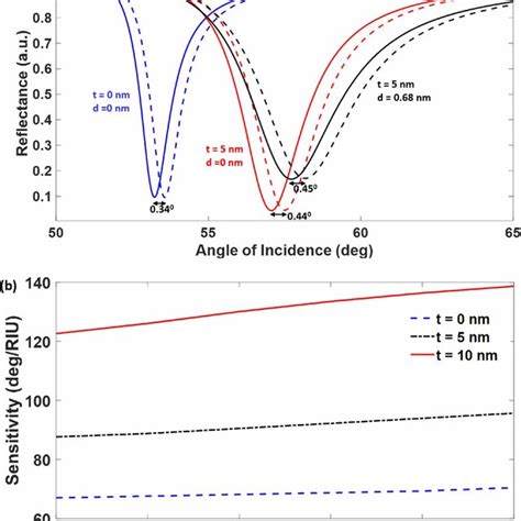A Variation Of Reflectance Curve For Three Configurations I