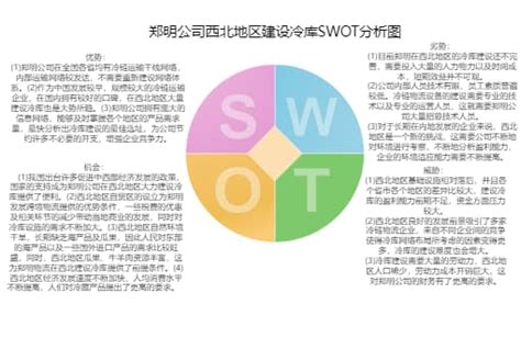 SWOT分析图模板