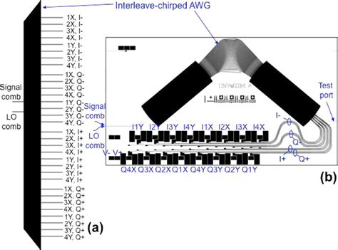 A Overall Schematic And B Waveguide Layout Of The Pic Download