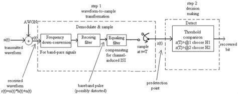 The Two Basic Steps In The Demodulation Detection Of Digital Signals