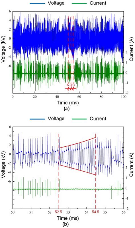 Voltage And Current Waveforms Of Pec Dome In The Time Interval Of 0 ∼
