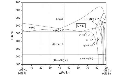 Calculated Equilibrium Vertical Section From The Al Sn Cu Ternary Phase