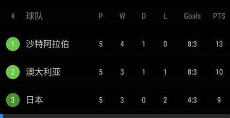 又是理论上的可能性，国足12强赛出线概率已降至万分之四腾讯新闻