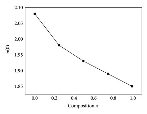 Computed Static Optical Dielectric Constant And Static Refractive Index Download Scientific
