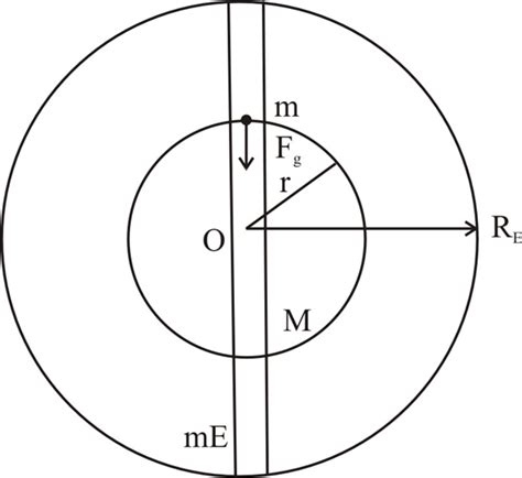 Solved Chapter 13 Problem 75P Solution University Physics With